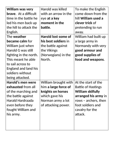 KS3 Norman Conquest of England 1066 SOW | Teaching Resources