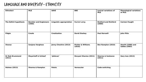 A-Level Language Diversity Scheme | Teaching Resources