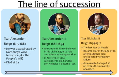 Russia 1905-1920: The last 3 Tsars of Russia | Teaching Resources