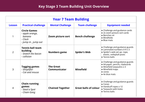 KS3 team building SOW-35activities,12lessons | Teaching Resources