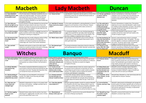 Macbeth GCSE Revision Booklet 2025 | Teaching Resources