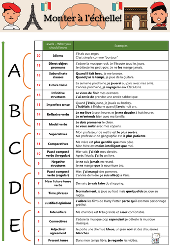 Year 10 French Grammar Ladder poster | Teaching Resources