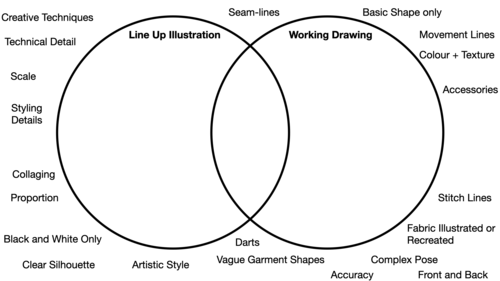 Fashion Working Drawing - FULL LESSON PACK | Teaching Resources