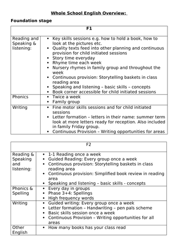 Primary English Lead - Whole School Overview | Teaching Resources