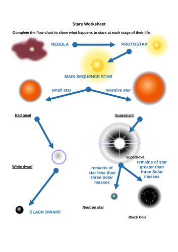 Physics - Lifecycle of a Star | Teaching Resources