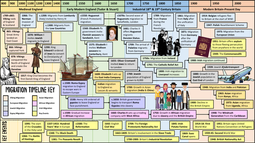 GCSE History Edexcel (9-1) Paper 1 Migrants in Britain Timeline ...