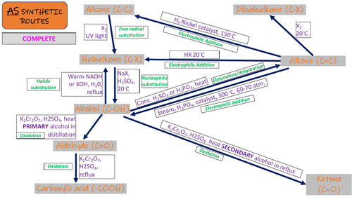Year 12 synthetic routes revision OCR A Chemistry | Teaching Resources