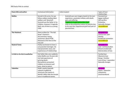 Context Poetry Relationships Edexcel First 5 poems | Teaching Resources