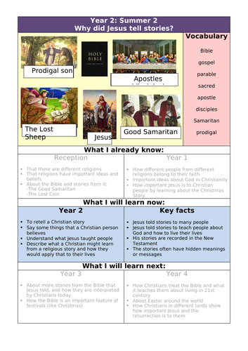 RE Knowledge Organisers - Year 2 | Teaching Resources
