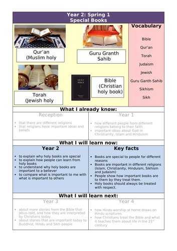 RE Knowledge Organisers - Year 2 | Teaching Resources