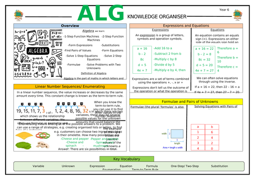 Y6 Algebra - Maths Knowledge Organiser! | Teaching Resources