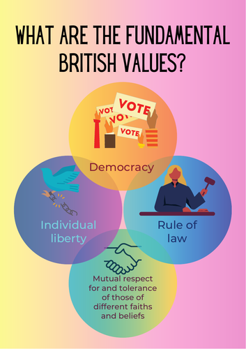 What Are the Fundamental British Values - Poster | Teaching Resources