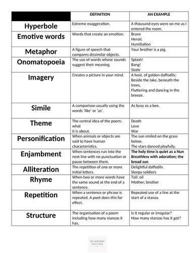 Poetry Terms Table | Teaching Resources