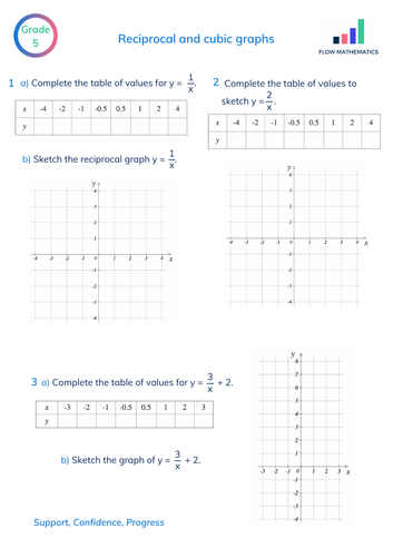 Reciprocal and cubic graphs | Teaching Resources