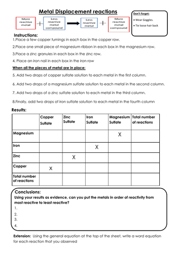 Metal displacement reactions worksheet Key Stage 3 | Teaching Resources