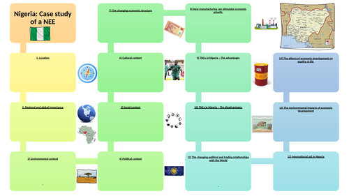 AQA Geography Nigeria NEE Case study revision sheet and lesson ...
