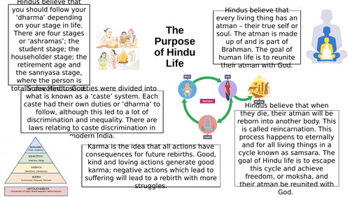 Hinduism Summary Sheets | Teaching Resources