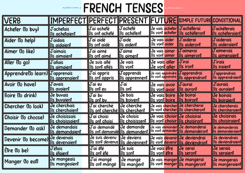 A French tense table for students and teachers, great for revision or ...