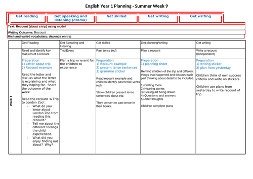 Year 1 Plan - Recount (of a trip) | Teaching Resources