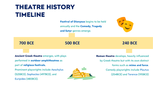 Theatre History Timeline Display & PowerPoint | Teaching Resources
