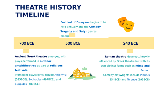 Theatre History Timeline Display & PowerPoint | Teaching Resources