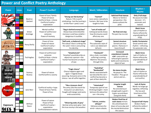 Power & Conflict Poetry Knowledge Organiser | Teaching Resources