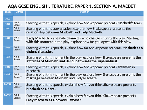 AQA ENGLISH LITERATURE - PAST QUESTIONS | Teaching Resources