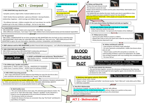 AQA GCSE Blood Brothers All Lessons | Teaching Resources