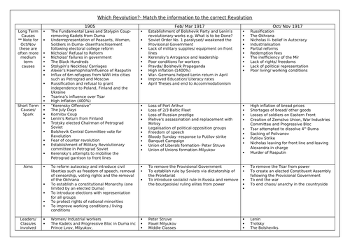 Russian Revolutions Revision | Teaching Resources