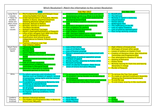 Russian Revolutions Revision | Teaching Resources