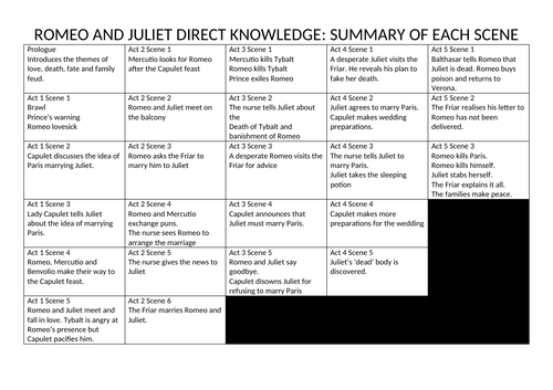 Romeo and Juliet Revision Booklet 106 pages | Teaching Resources