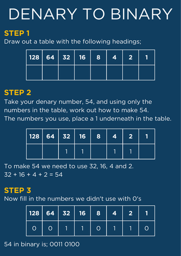 Binary Conversion Posters A3 (Binary to Denary & Denary to Binary ... Binary Conversion Posters A3 (Binary to Denary & Denary to Binary ...