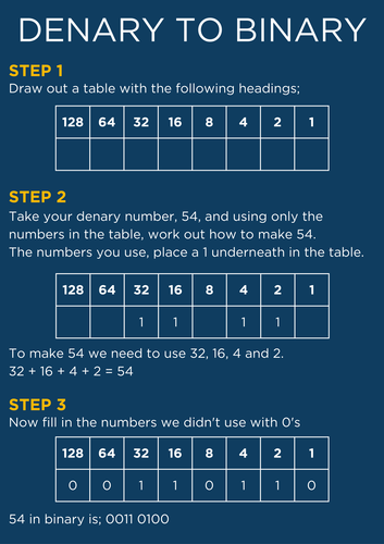 Binary Conversion Posters A3 (Binary to Denary & Denary to Binary ... Binary Conversion Posters A3 (Binary to Denary & Denary to Binary ...