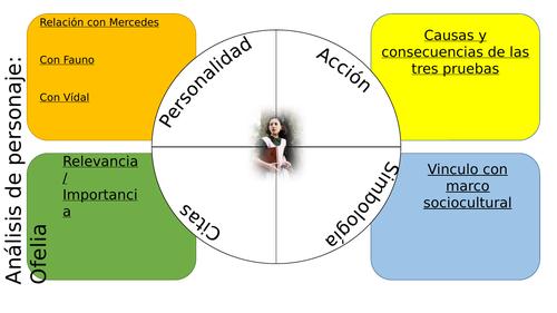 El laberinto del fauno - Spanish A Level - Mind map characters ...