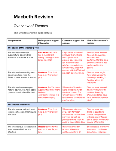 Macbeth Tutoring + Revision Pack | Teaching Resources