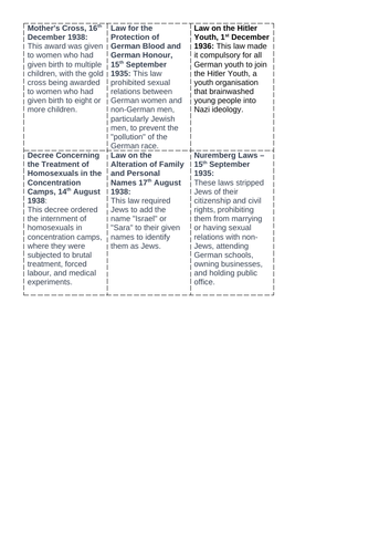 5 of 5 - Life in Nazi Germany Assessment | Teaching Resources