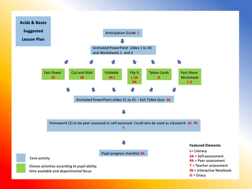 Acids, Bases and Indicators Explained - Fully Resourced Lesson KS3 ...