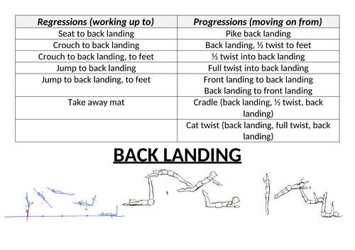 Trampolining regression & progression cards | Teaching Resources
