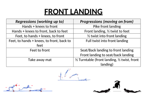 Trampolining regression & progression cards | Teaching Resources
