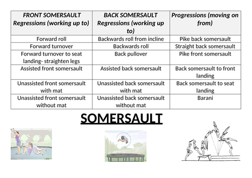 Trampolining regression & progression cards | Teaching Resources