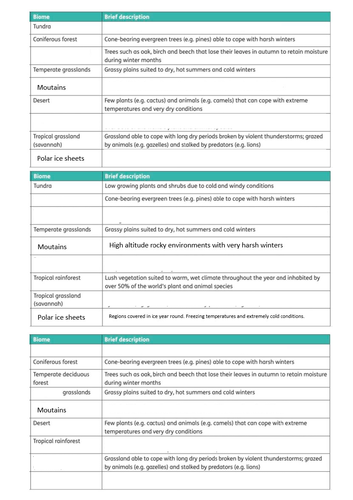 KS3 Geography Biomes lesson! Global ecosystems / biomes | Teaching ...