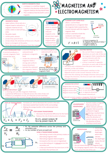 GCSE Magnetism and Electromagnetism - Condensed Notes + Activity ...
