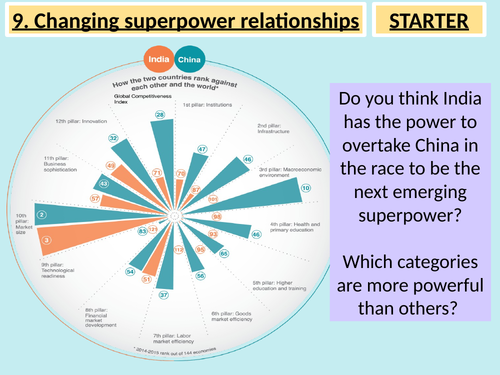 Edexcel A-Level Geography Topic 7 Superpowers Full Unit | Teaching Resources