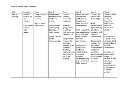 Forest School Progression of Skills | Teaching Resources