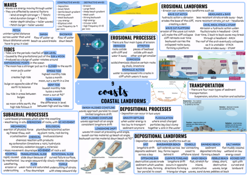 Edexcel A level Geography -Coastal Landscapes Complete Revision Pack ...