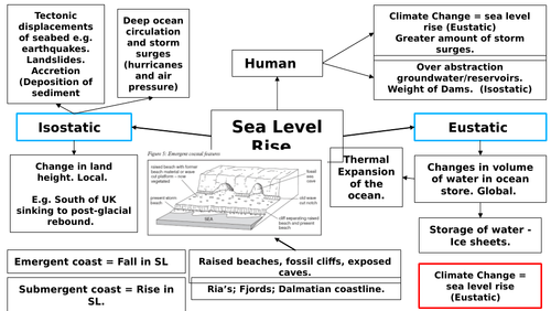 Edexcel A level Geography -Coastal Landscapes & Tectonics Complete ...
