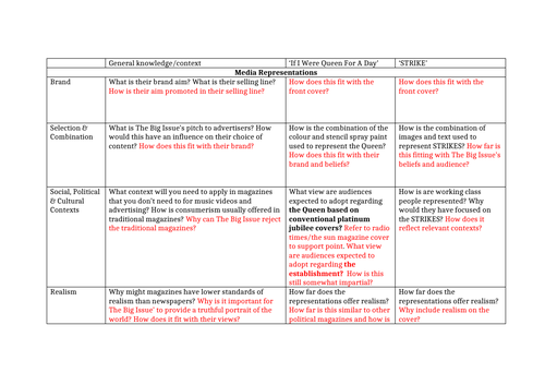 A Level Media The Big Issue Set Texts 2021-2023 | Teaching Resources