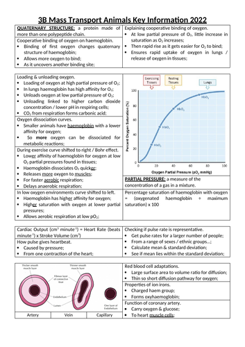 AQA AS Biology 3B Mass Transport | Teaching Resources