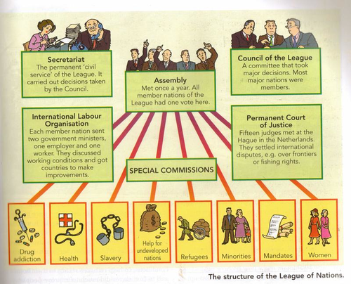 A Level and IGCSE History: The League of Nations and the United Nations ...