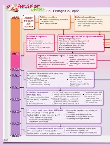 History and development of Japan | Teaching Resources